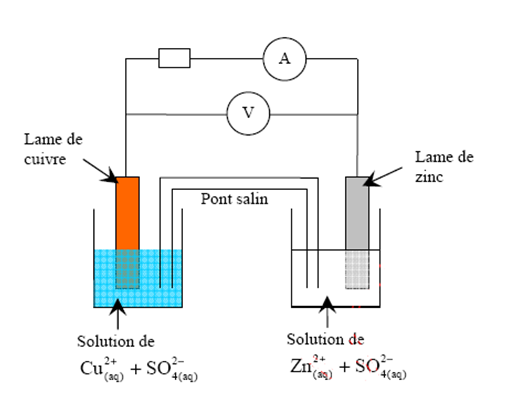 Constitution d’une pile – Vecteur Bac