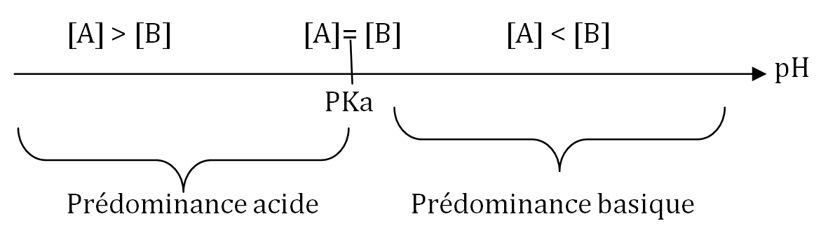 Domaine de prédominance – Vecteur Bac