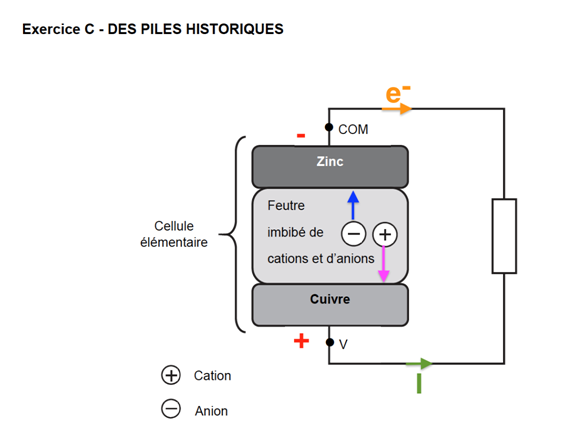 Annale Des piles historiques – Vecteur Bac