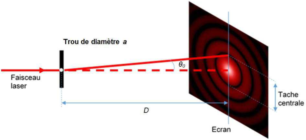 Exercice : Diffraction par une poudre de cacao – Vecteur Bac