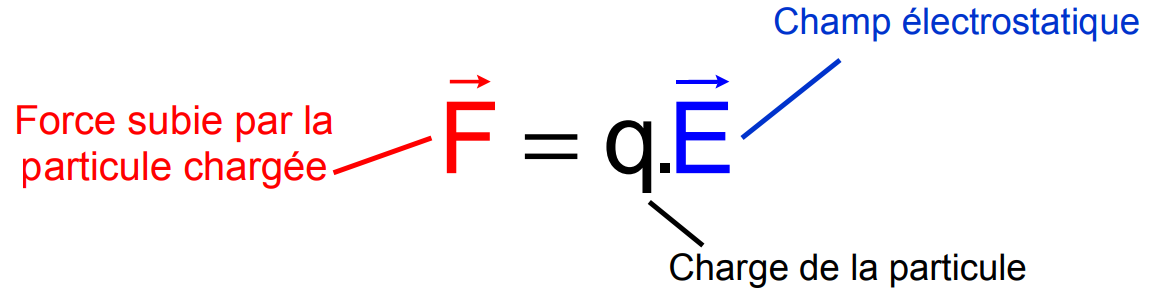 Exercice : Détermination du rapport e/m pour l'électron – Vecteur Bac