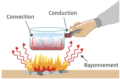 Modes de transfert de l’énergie – Vecteur Bac