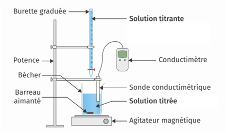 Titrage conductimétrique – Vecteur Bac