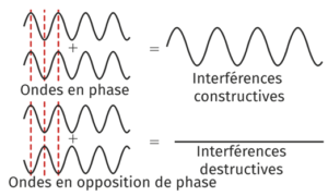 Interférences constructives et destructives – Vecteur Bac