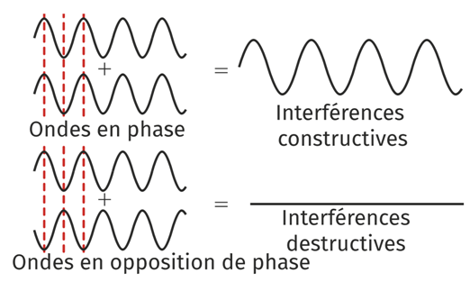 Interférences constructives et destructives – Vecteur Bac