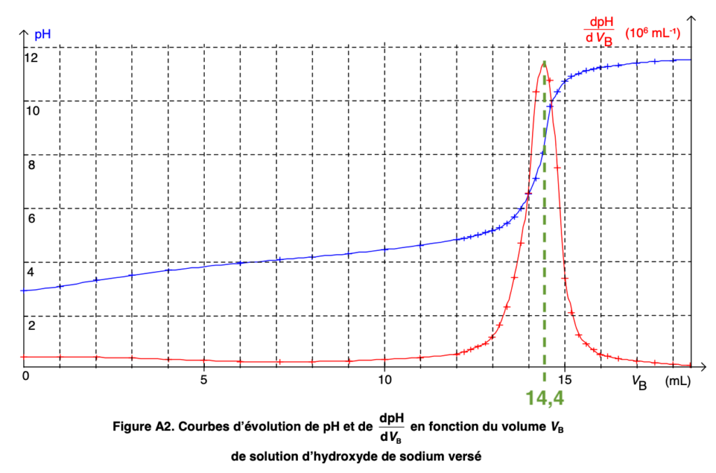 Exercice : Détartrant à base d'acide lactique – Vecteur Bac