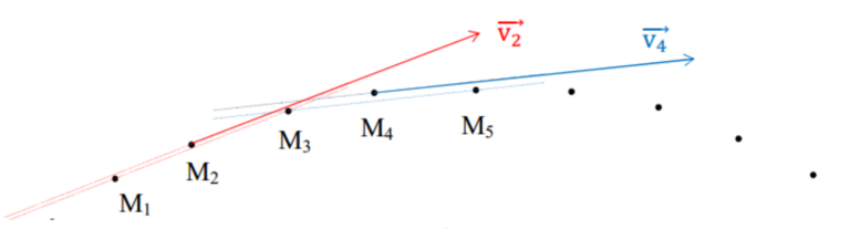 Méthode de construction du vecteur vitesse et variation de vitesse ...