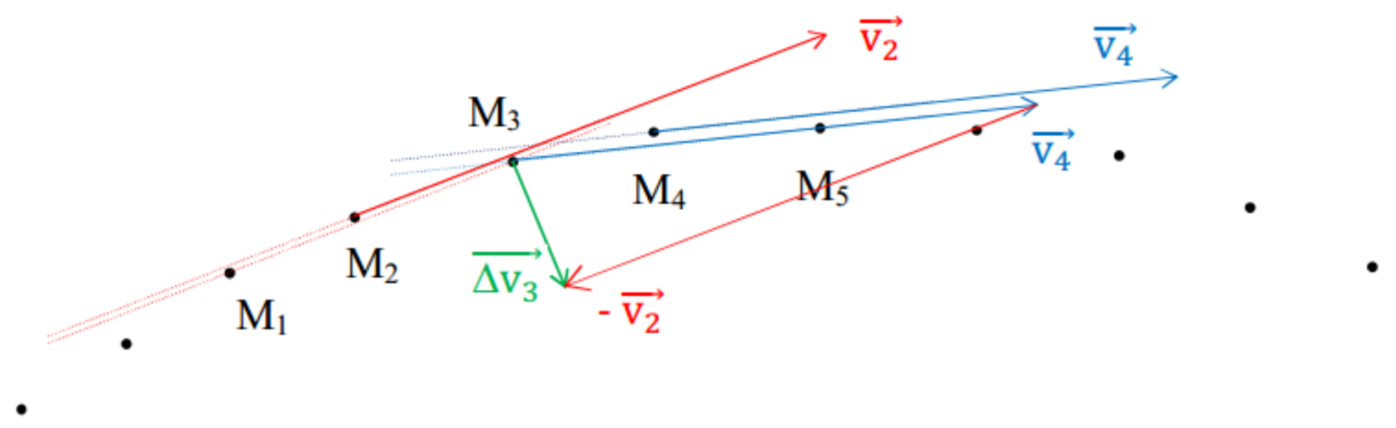 Méthode de construction du vecteur vitesse et variation de vitesse ...