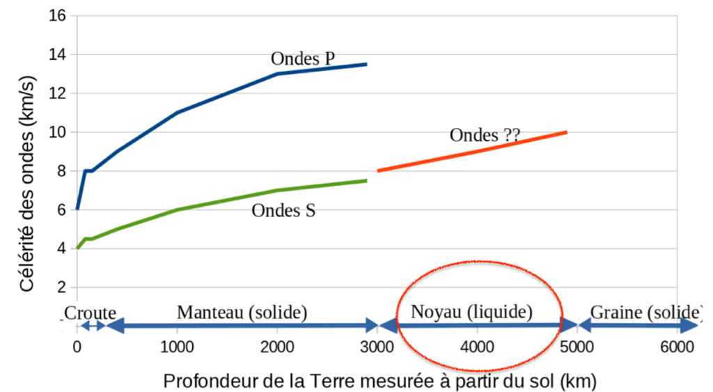 Séisme : comment localiser son épicentre ? – Vecteur Bac