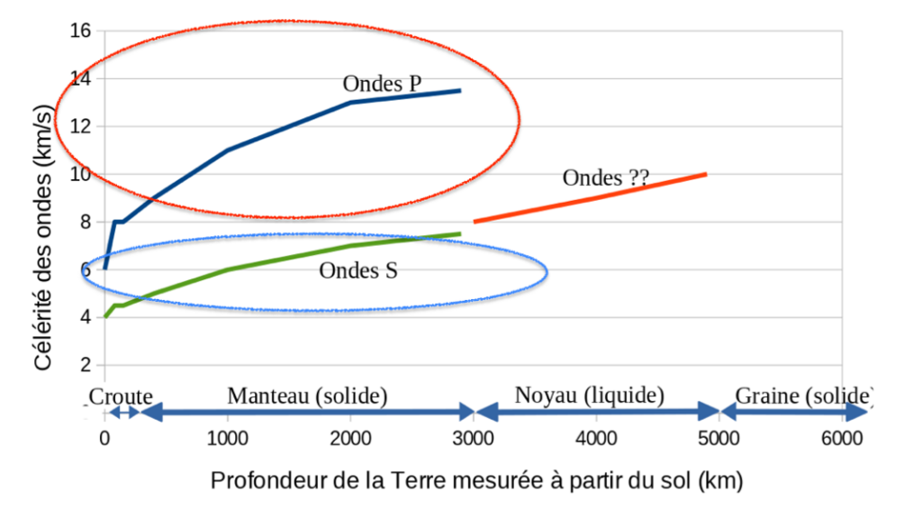 Séisme : comment localiser son épicentre ? – Vecteur Bac